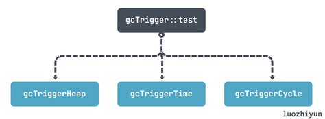 聊聊两个Go即将过时的GC优化策略 luozhiyun s Blog