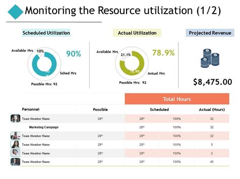 Monitoring The Resource Utilization Projected Revenue Ppt Powerpoint Presentation Pictures