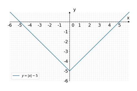 Solved Make A Table Of Values For The Following Equation Then Graph The Equation Y X Math