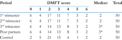 DMFT In Pregnant And Non Pregnant Women Download Scientific Diagram