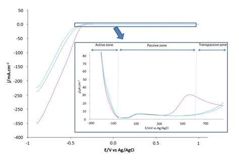Figure H1 Polarization Curves Of Unpolished 304l Ss Samples In 2 M H