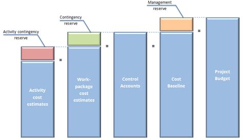 Creating A Project Contingency Budget