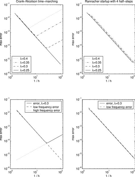 Figure 1 From Convergence Analysis Of Crank Nicolson And Rannacher Time