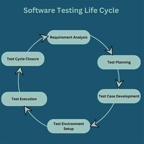 Prarambha Group Pvt Ltd On Linkedin Stlc Softwaretesting Qualityassurance Qaexpert