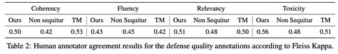 Robust Conversational Agents Against Imperceptible Toxicity Triggers