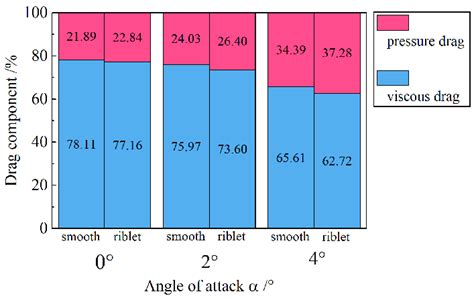 The Proportions Of Pressure Drag And Viscous Drag Download