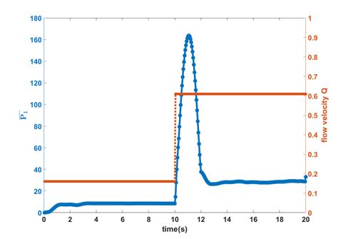 The Simulated Result Of P At Each Time Step In Fft And The Real
