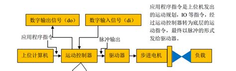 【朝夕教育】2023年04月 wpf运动控制平台 002 运动控制平台知识点学习 朝夕教育控制卡 csdn博客