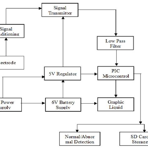 Pdf Design And Construction Of A Microcontroller Based Heartbeat Monitoring Device With Display