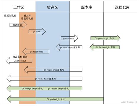 Git Practice And Co Development Of Gitflow Workflow Moment For Technology