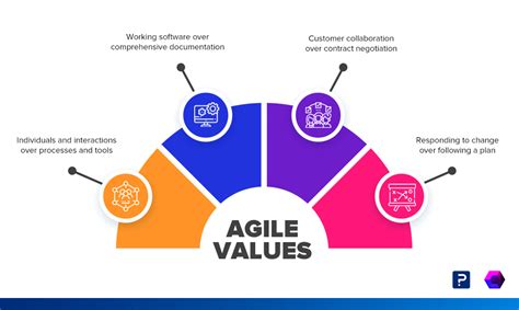 What Is The Agile Manifesto Values And Principles Payal Chakraborty
