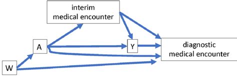 An Example Directed Acyclic Graph Dag Showing A Possible Causal Model Download Scientific