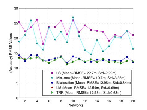 Position Estimates Provided By Different Initialization Algorithms Download Scientific Diagram