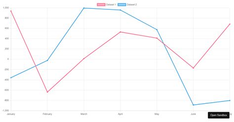 Chartjs In React Codesandbox