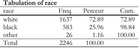 Using The Bysort Prefix With Tab Commands In Asdoc Stata Stata