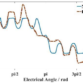 The FEM Of LHDD PMSM Download Scientific Diagram