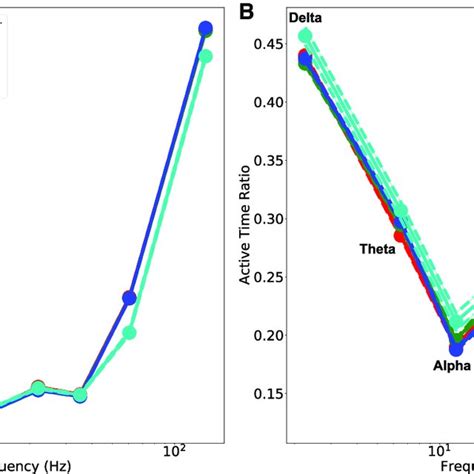 Oscillation Event Rates And Active Time Varied By Frequency Band A Download Scientific