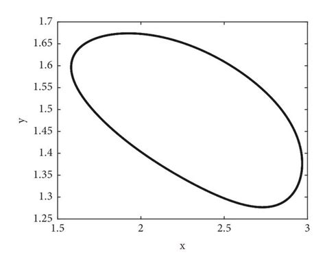 A An Invariant Curve Just Beyond Neimark Sacker Bifurcation Download Scientific Diagram