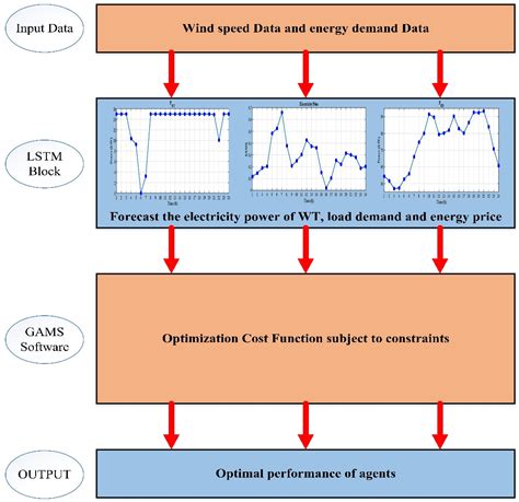 Applied Sciences Free Full Text Mixed Integer Linear Programming