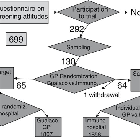 Study Design The Flow Chart Describes The GPs Population Surveyed And Download Scientific