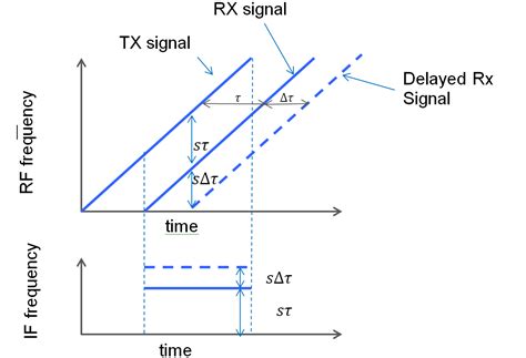 AWR1642BOOST Active Beam Forming For 4 Tx Of AWR1642 Using Time Delay Block Because Phase