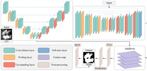 Overview Of The Proposed Method First The Multiscale Feature Maps Are