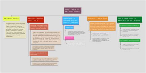 Libre Comercio O Proteccionismo Mindmeister Mapa Mental