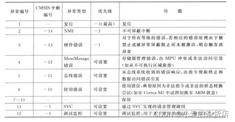 Arm Cortex M3m4内核介绍 Nvic和中断机制m3内核nvic控制器结构 Csdn博客