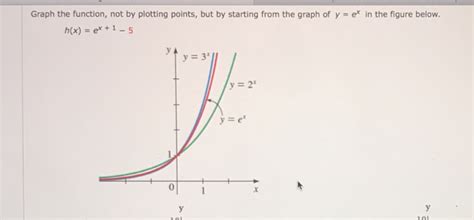 Solved Graph The Function Not By Plotting Points But By