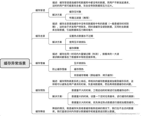 Redis 五大基本数据类型及其应用场景进阶缓存预热、雪崩 、穿透 、击穿randomuuid预热 Csdn博客