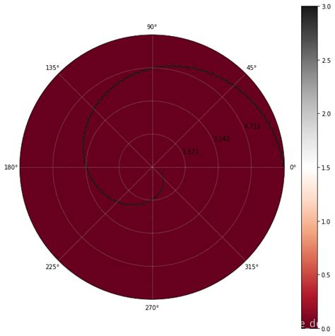 Python Polar极坐标polarpcolor Csdn博客