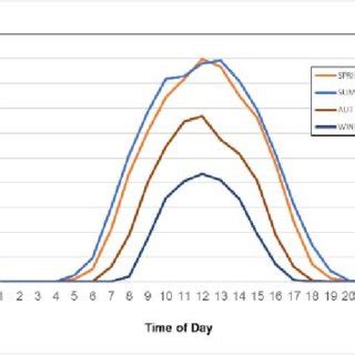 Seasonal Variation In PV Output Profiles Of The Typical PV System Download Scientific Diagram