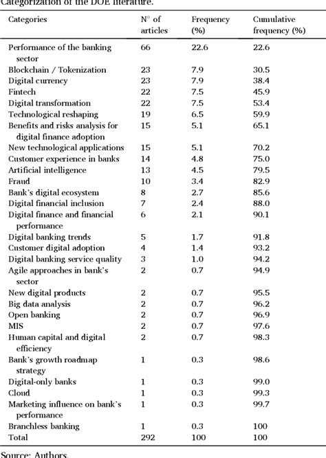 Table 1 From Impacts Of Digitization On Operational Efficiency In The Banking Sector Thematic