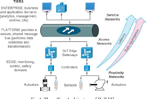Figure 1 From A Review On Communication Protocols Of Industrial Internet Of Things Semantic