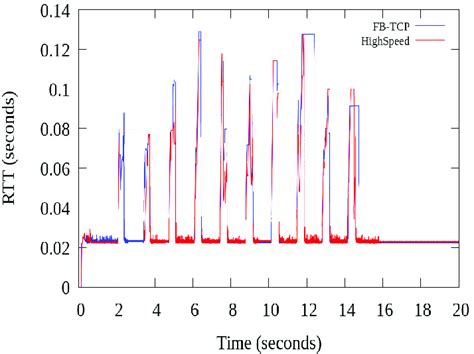 Fb Tcp And Highspeed Rtt Comparison Ber0 Download Scientific Diagram