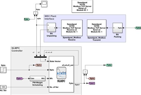Implementation Of The Proposed Nmpc For The Speedgoat Real‐time Target