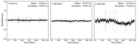 Residual Difference Between The Observed And Adjusted Signals After Download Scientific