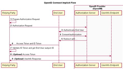 Managing Openid Connect 10 Authorization Open Identity Platform