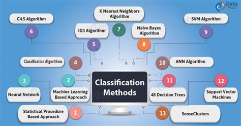 Data Mining Algorithms Algorithms Used In Data Mining DataFlair