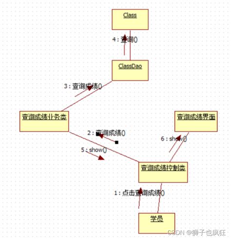 【uml】软件设计说明书 完结uml案例使用说明书怎么写 Csdn博客