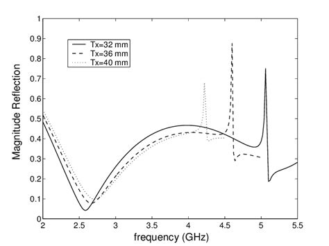 Active Reflection Coefficient For The Flared Notch Antenna Array With Download Scientific