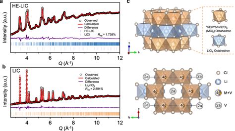 Structure Characterization And Analysis Neutron Diffraction Patterns