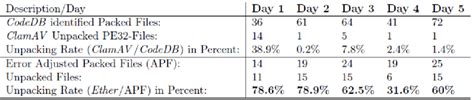 Unpacking Rates Using The Ether Unpacker 6 Conclusion And Future Work Download Scientific