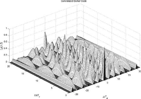 6a ambiguity function modulus of the generalized barker code c 0