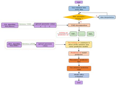 Time Series Prediction Of Gas Emission In Coal Mining Face Based On Optimized Variational Mode