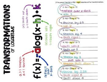 Transformations Of Logarithms Notes Practice By For The Love Of Algebra