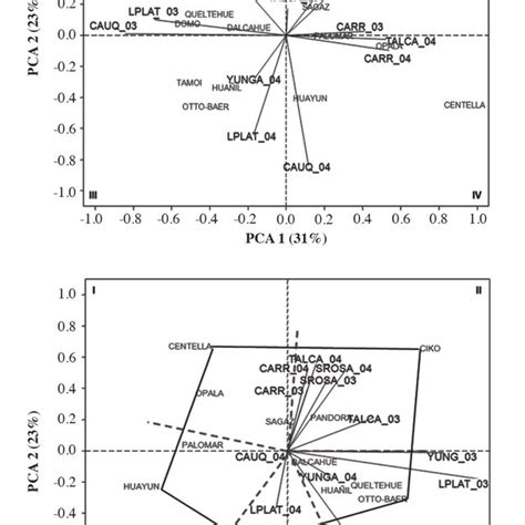 A Biplot Additive Main Effects And Multiplicative Interaction Ammi