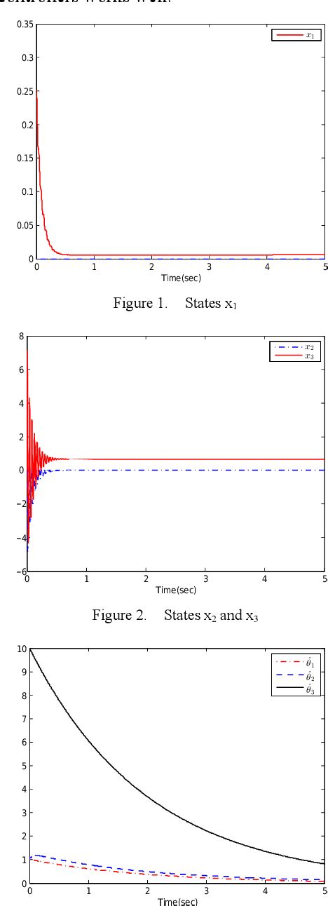 Figure 2 From Adaptive Backstepping Control For The Synchronous Generator With Unknown