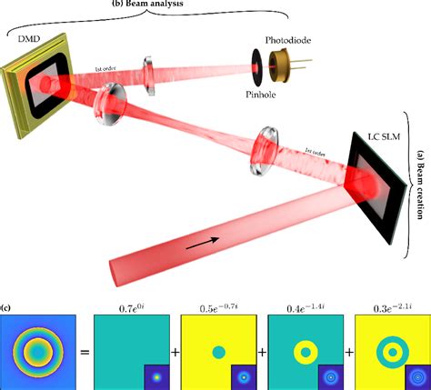A High Speed Wavelength Invariant Single Pixel Wavefront Sensor With A Digital Micromirror