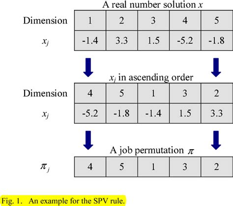 Figure 2 From A Modified Cuckoo Search Algorithm For Flow Shop Scheduling Problem With Blocking